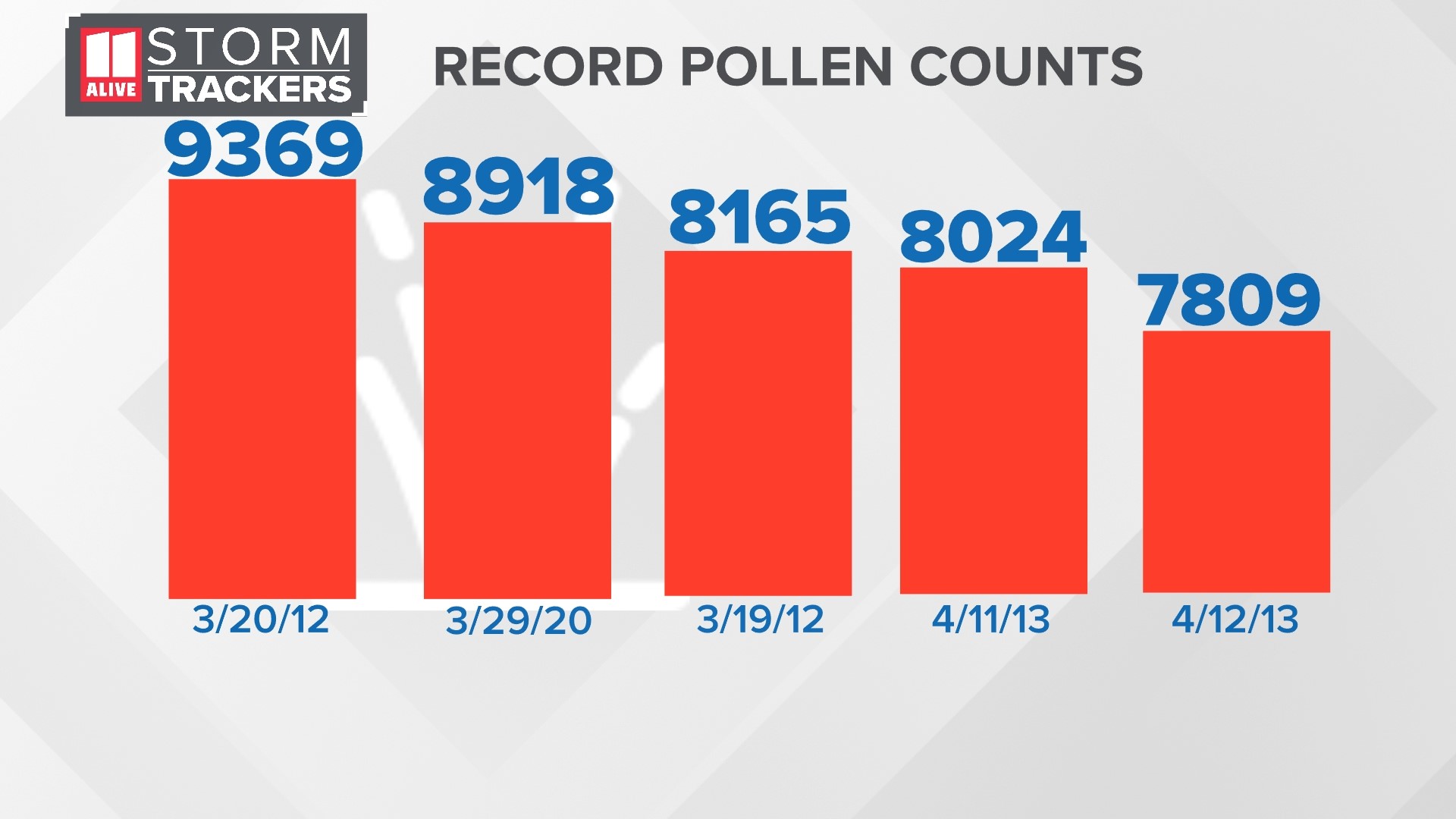 Pollen count to spike in Atlanta | 11alive.com