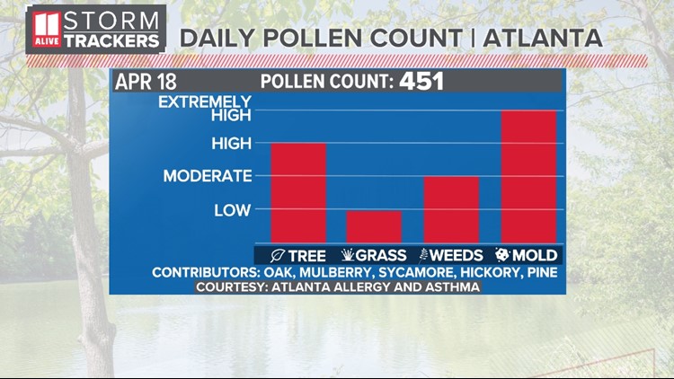 What's the pollen count in north Georgia today | Latest numbers ...