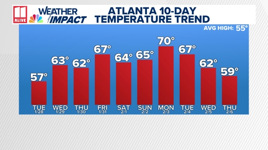 Atlanta weather forecast | Spring-like temperatures return | 11alive.com
