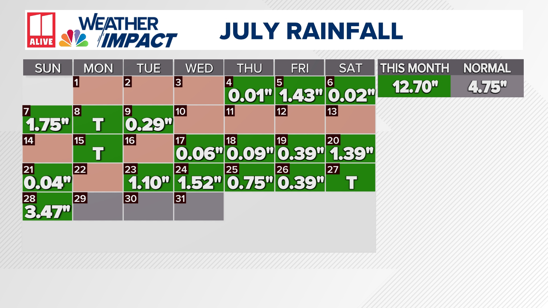 Atlanta rain wettest month in nearly 20 years | 11alive.com
