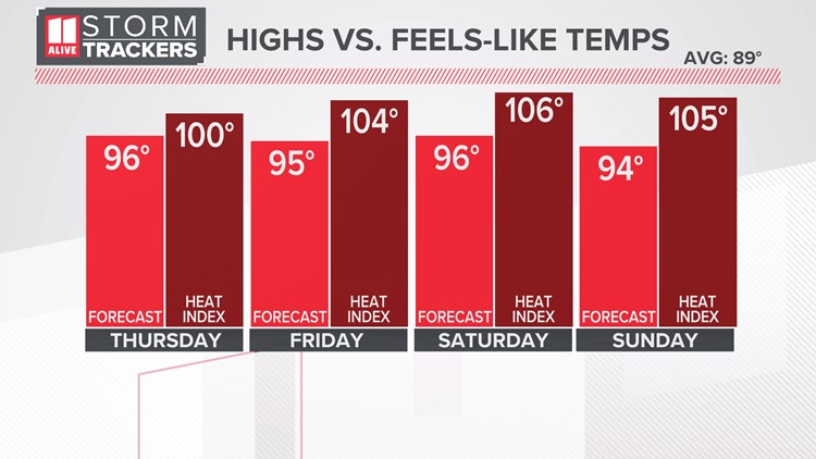 Atlanta heat wave | July 4th weekend temperatures | 11alive.com