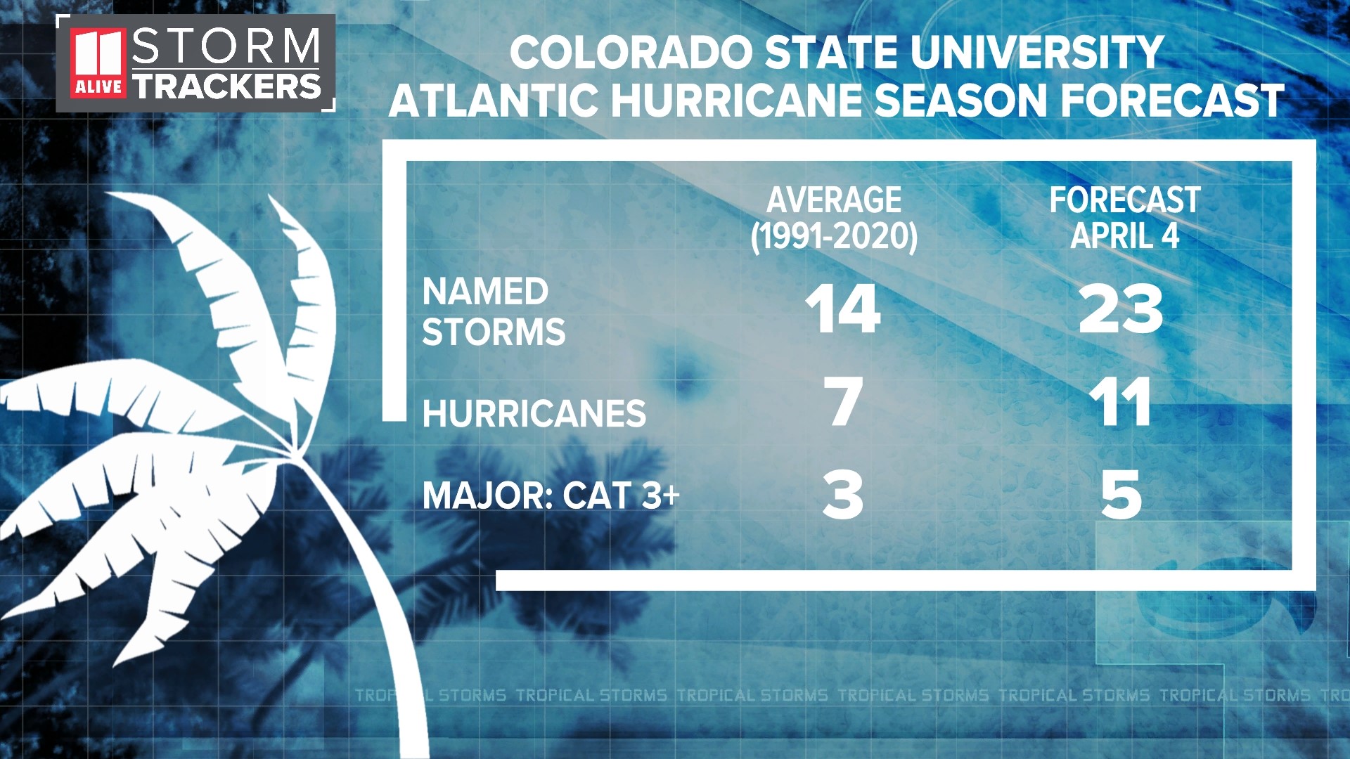Predictions for hurricane season 2024 | 11alive.com