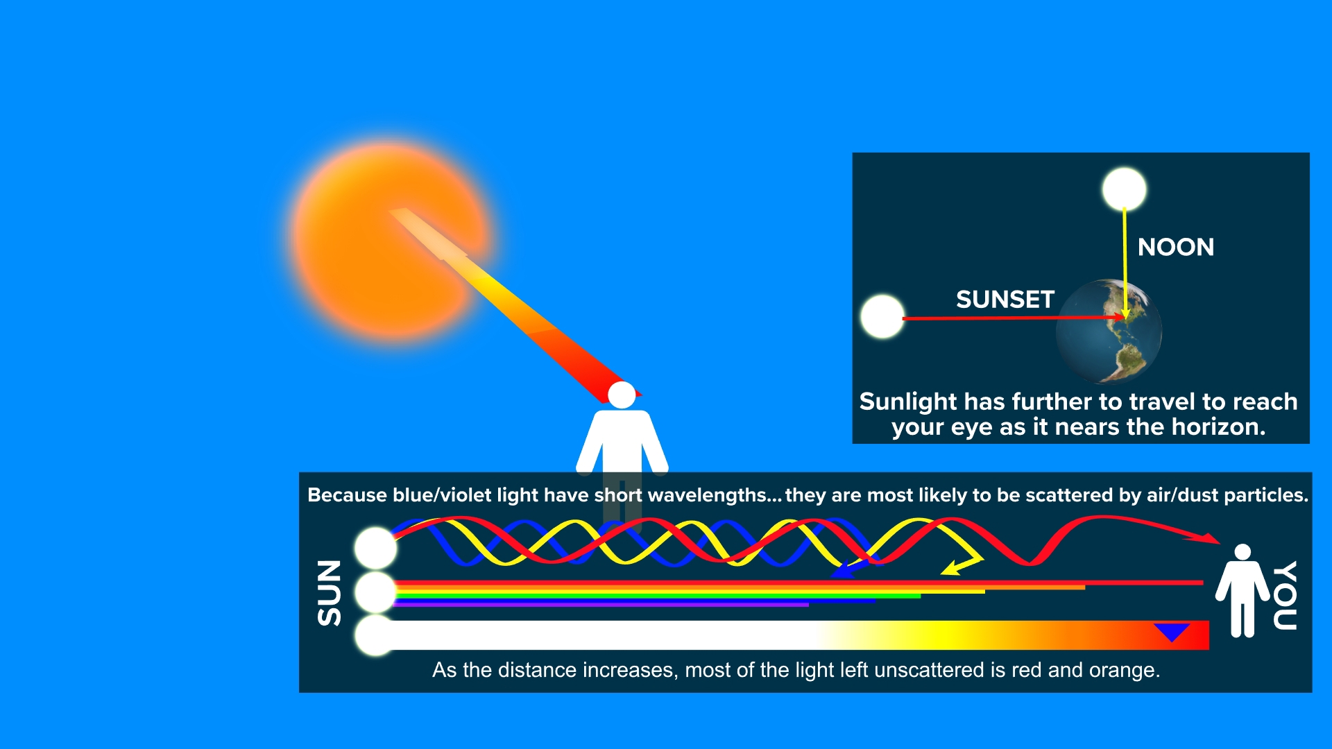 Why is the sun red when it sets? | 11alive.com
