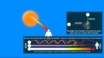 Why is the sun red when it sets? | 11alive.com