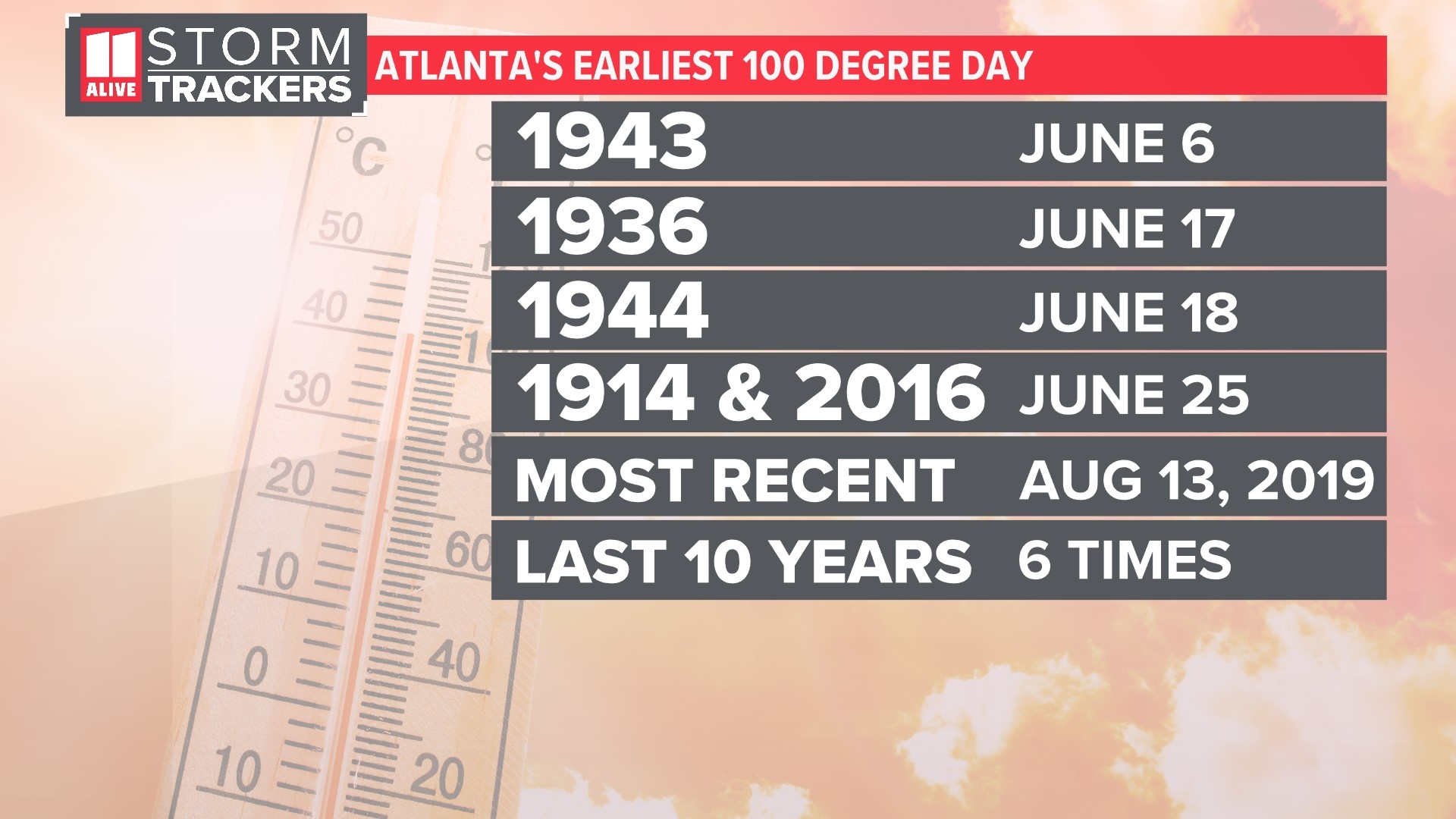 It could be 100 degrees in Atlanta on Wednesday | 11alive.com
